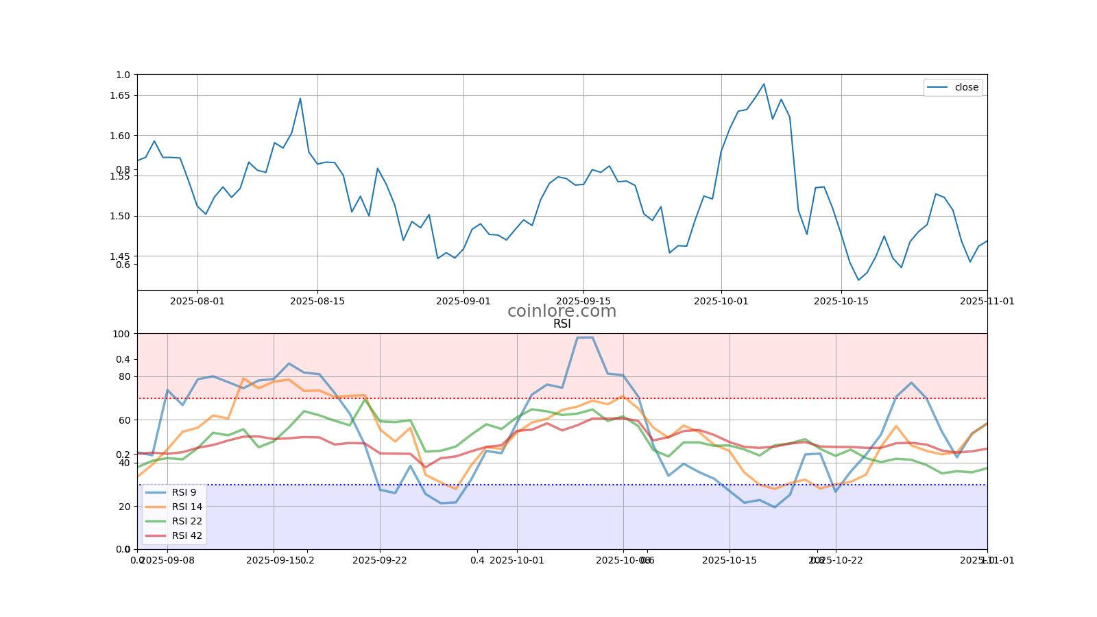 E-Coin RSI indicator