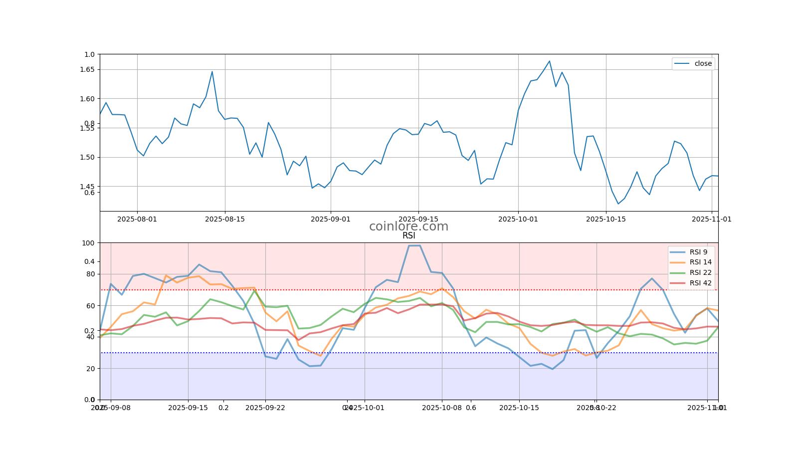 E-Coin RSI indicator