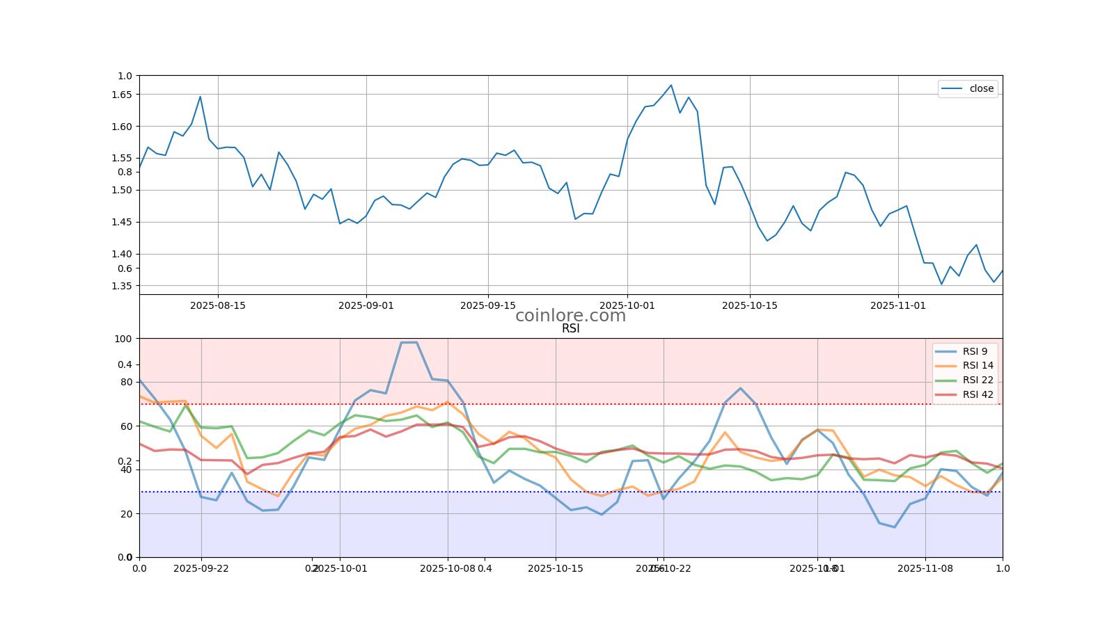 E-Coin RSI indicator