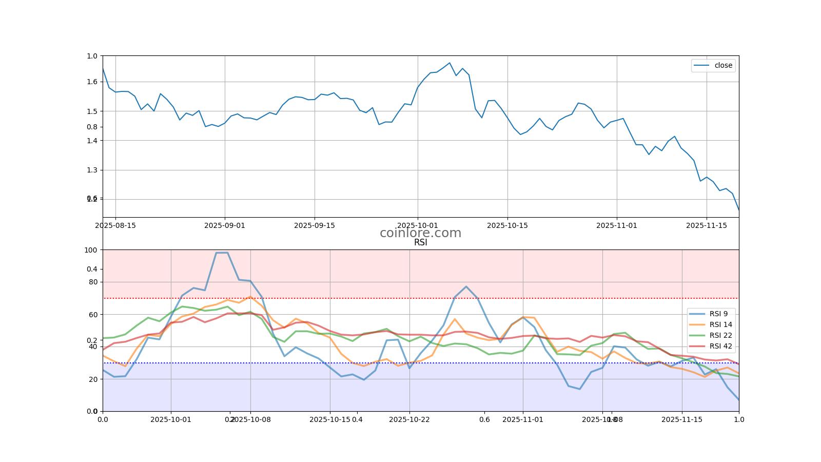 E-Coin RSI indicator