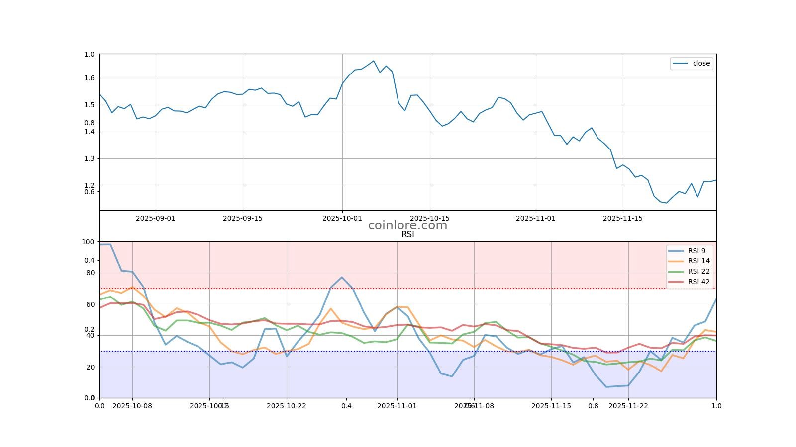 E-Coin RSI indicator