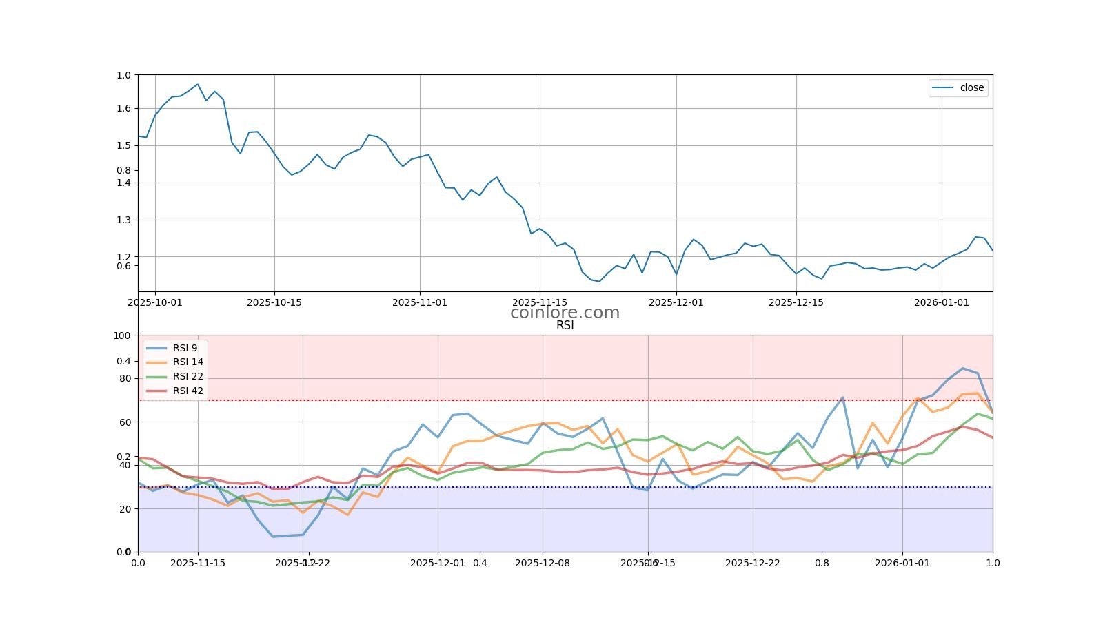 E-Coin RSI indicator