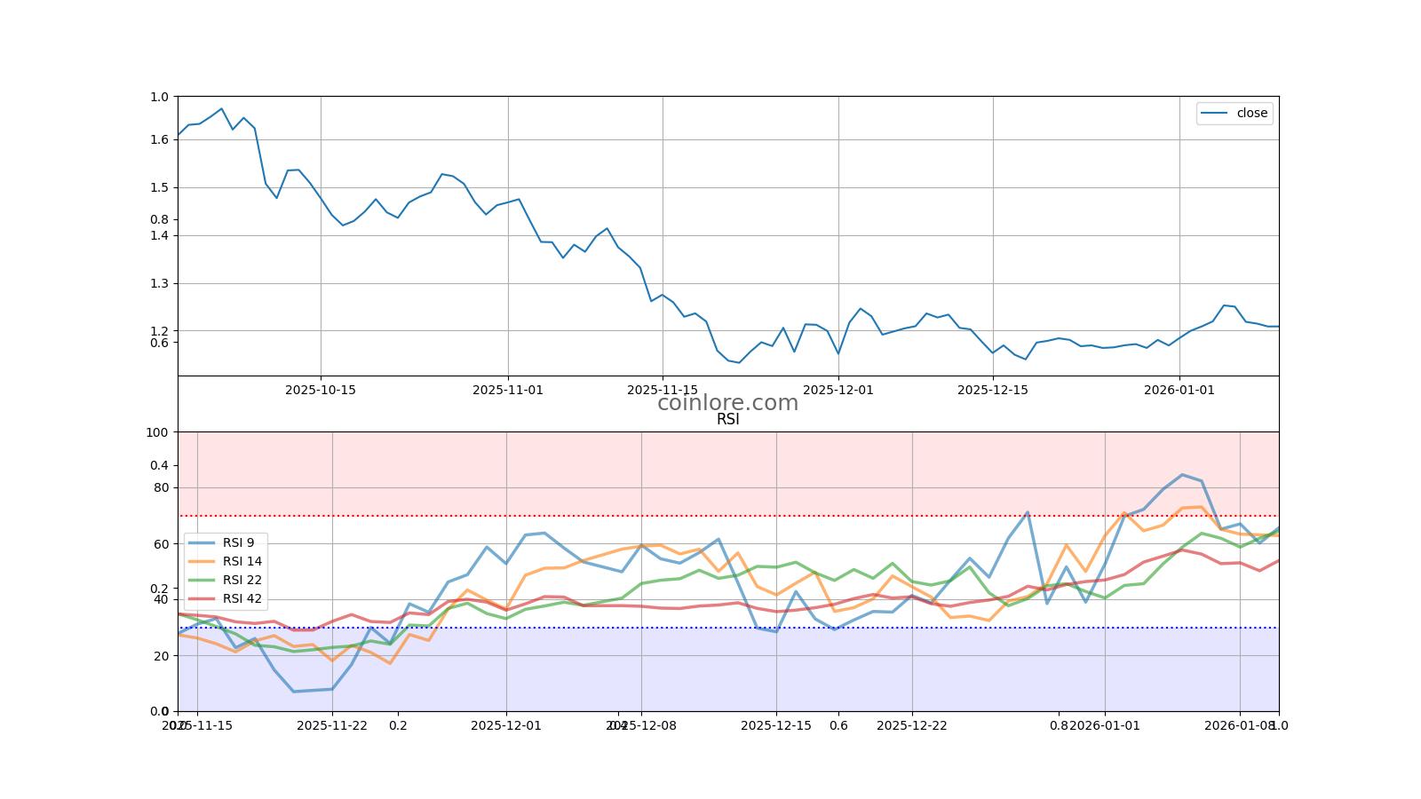 E-Coin RSI indicator