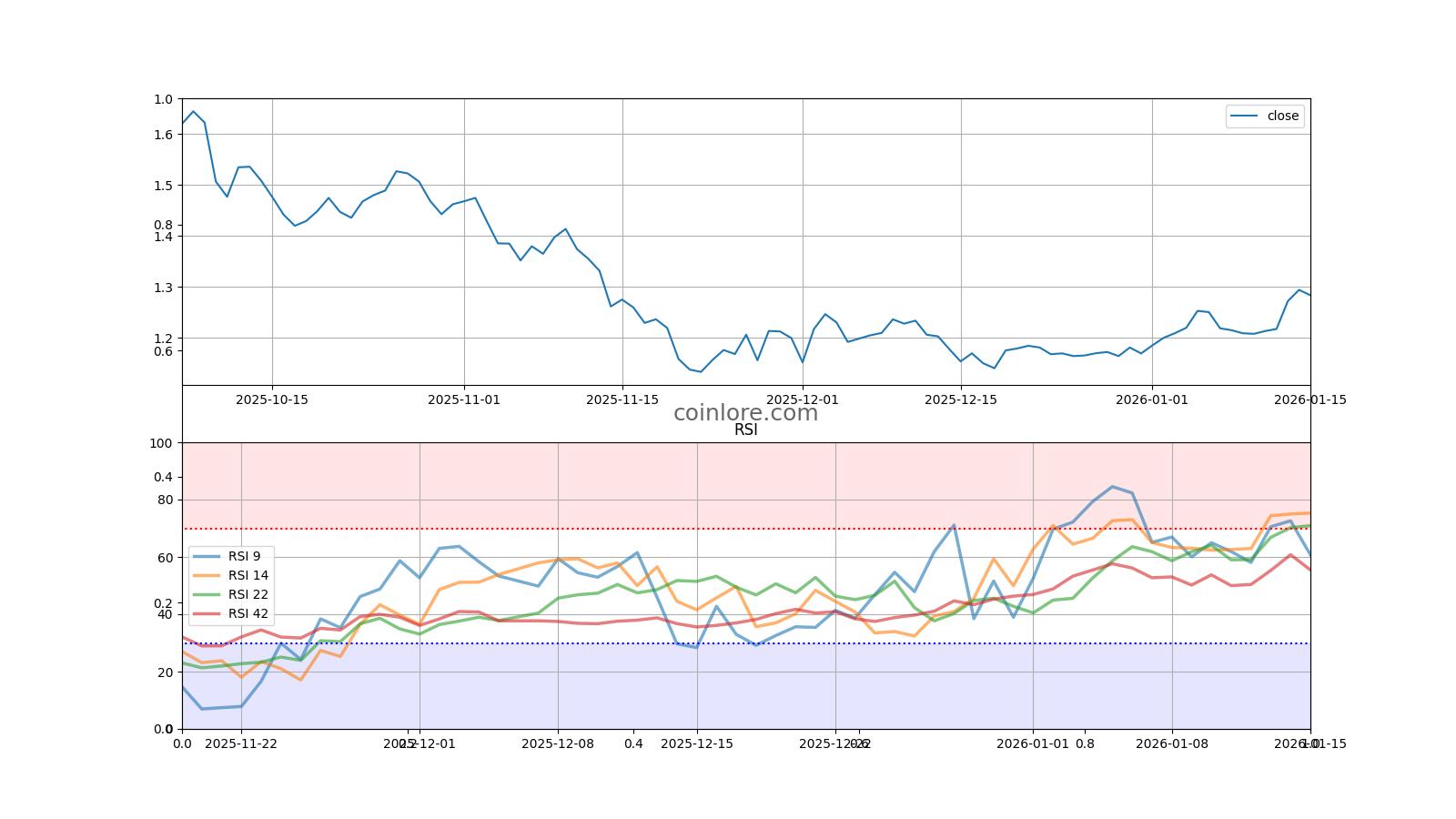 E-Coin RSI indicator