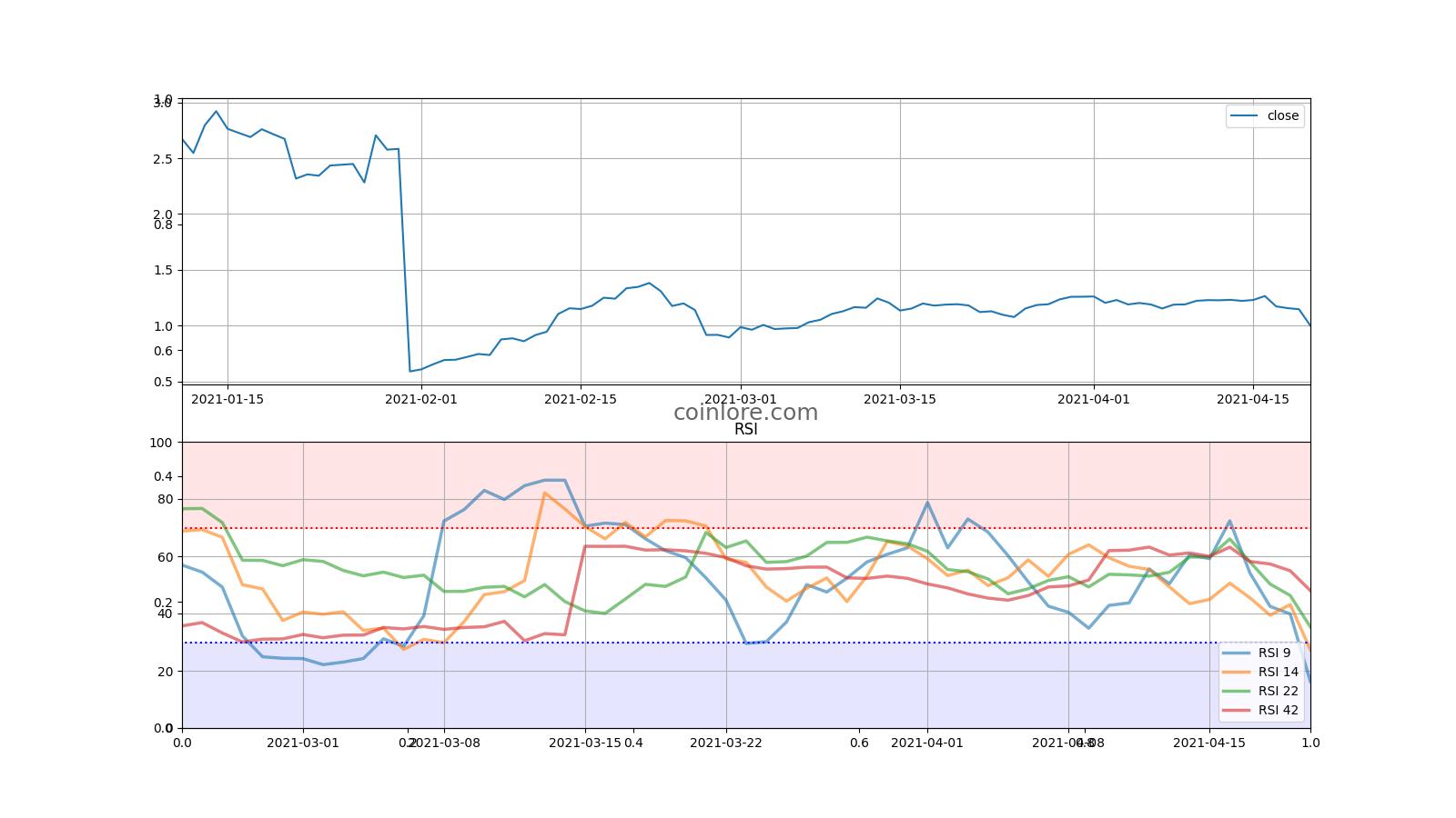 E-Coin RSI indicator