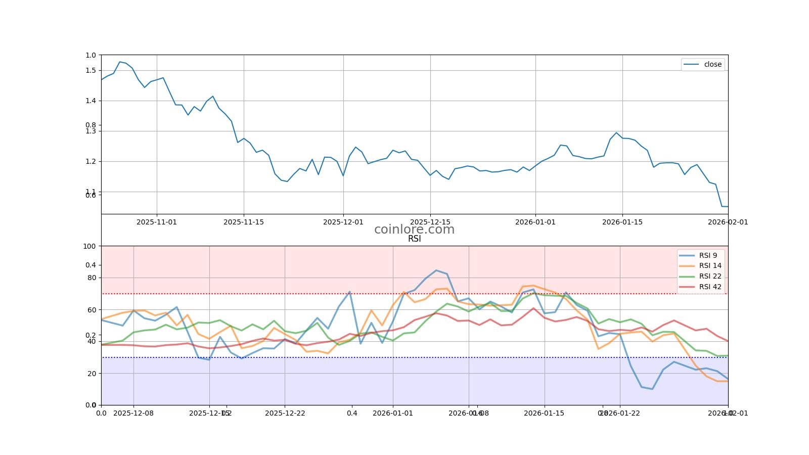 E-Coin RSI indicator