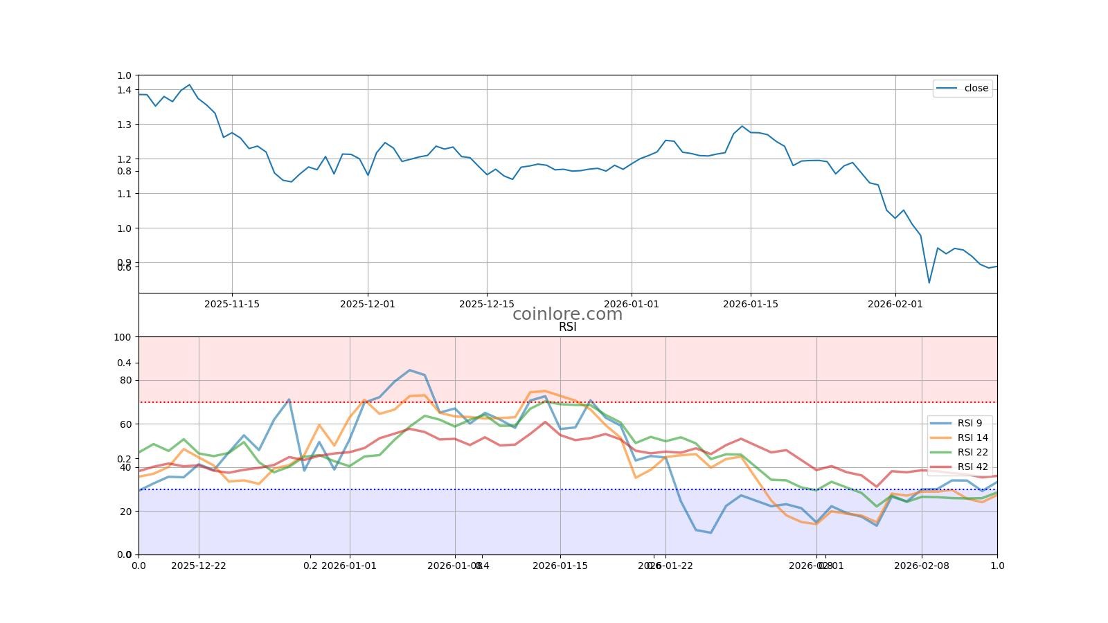 E-Coin RSI indicator