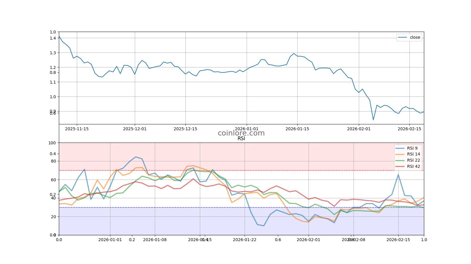 E-Coin RSI indicator