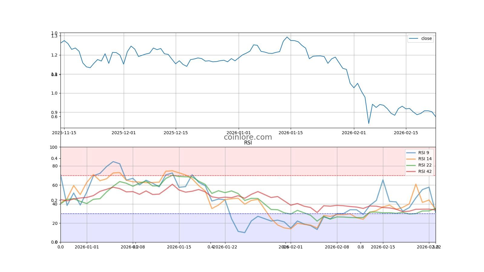 E-Coin RSI indicator