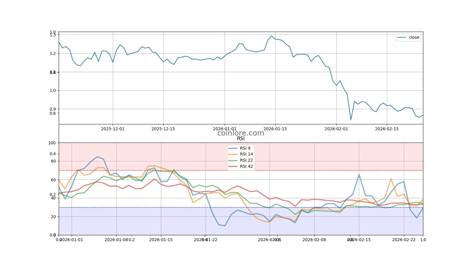 E-Coin RSI indicator