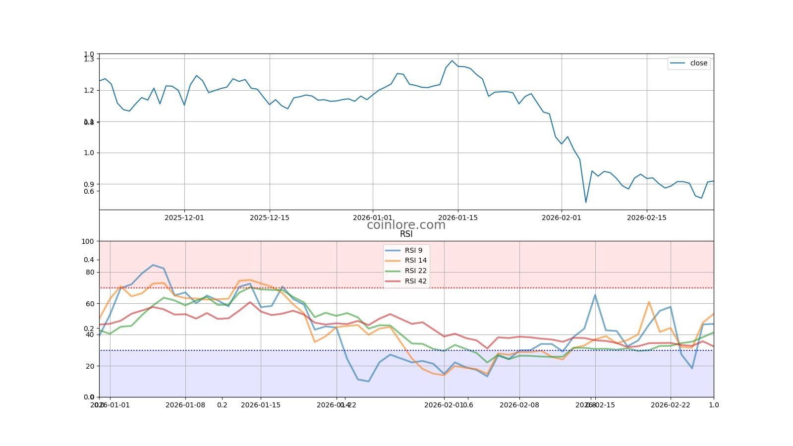 E-Coin RSI indicator
