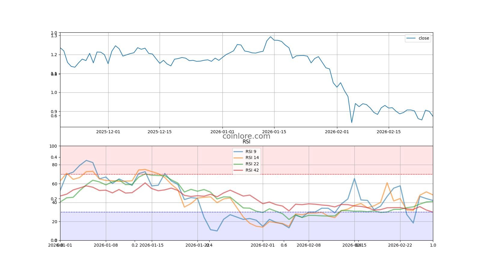 E-Coin RSI indicator