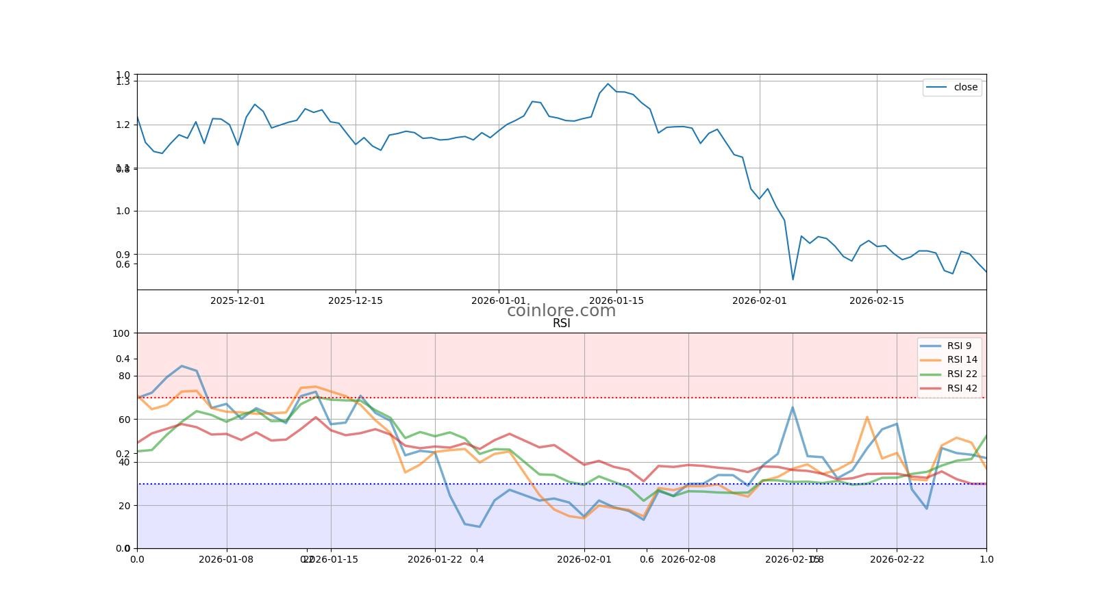 E-Coin RSI indicator