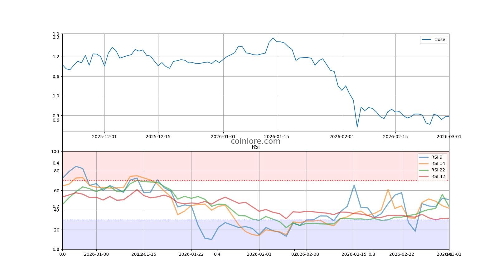 E-Coin RSI indicator