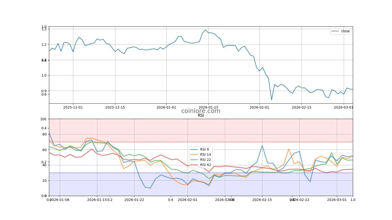 E-Coin RSI indicator