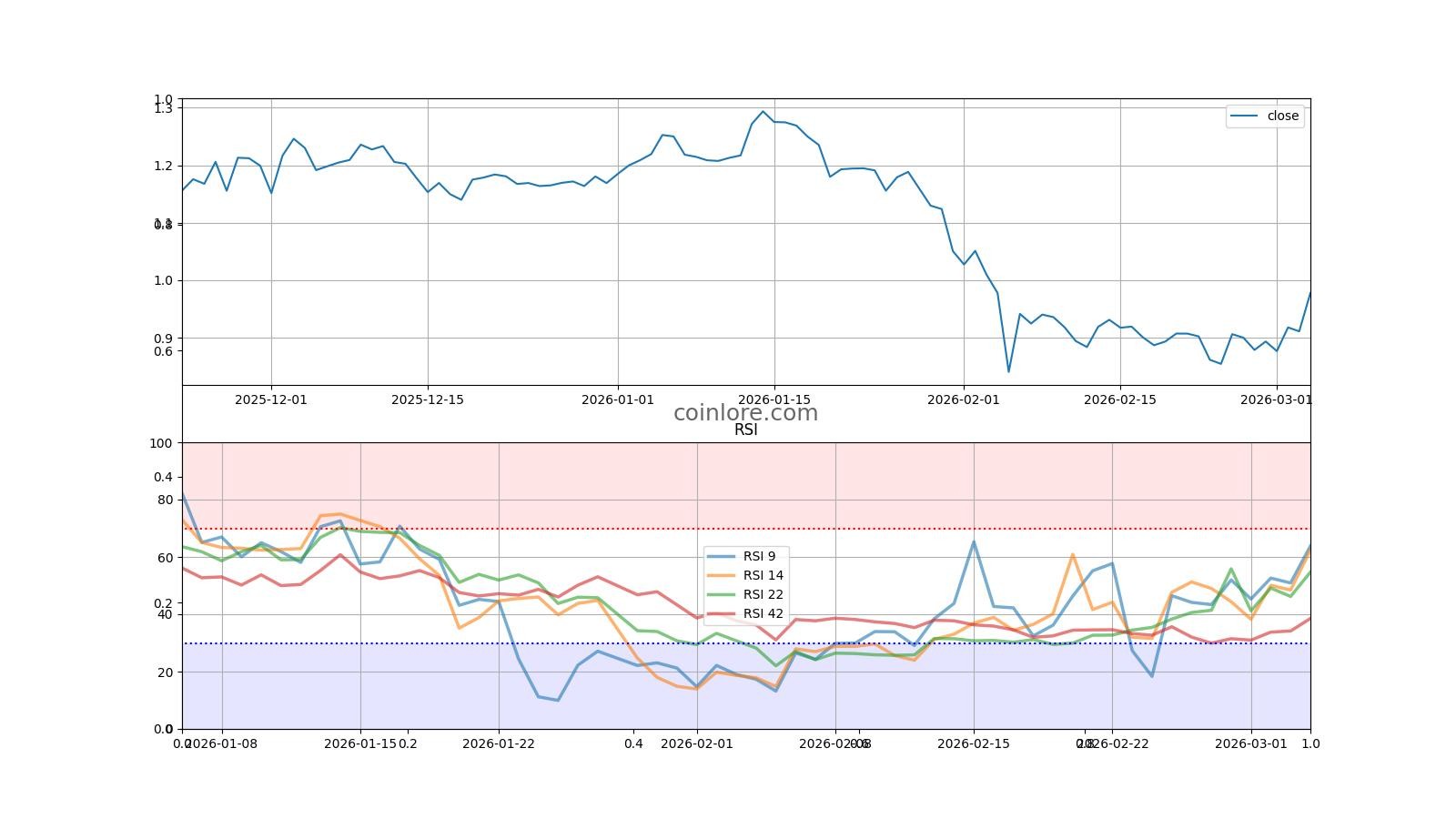 E-Coin RSI indicator