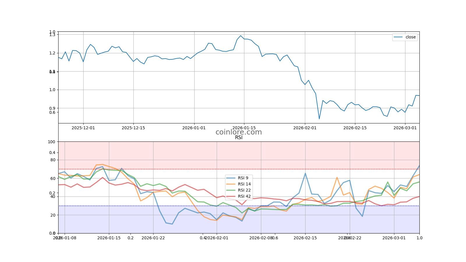 E-Coin RSI indicator