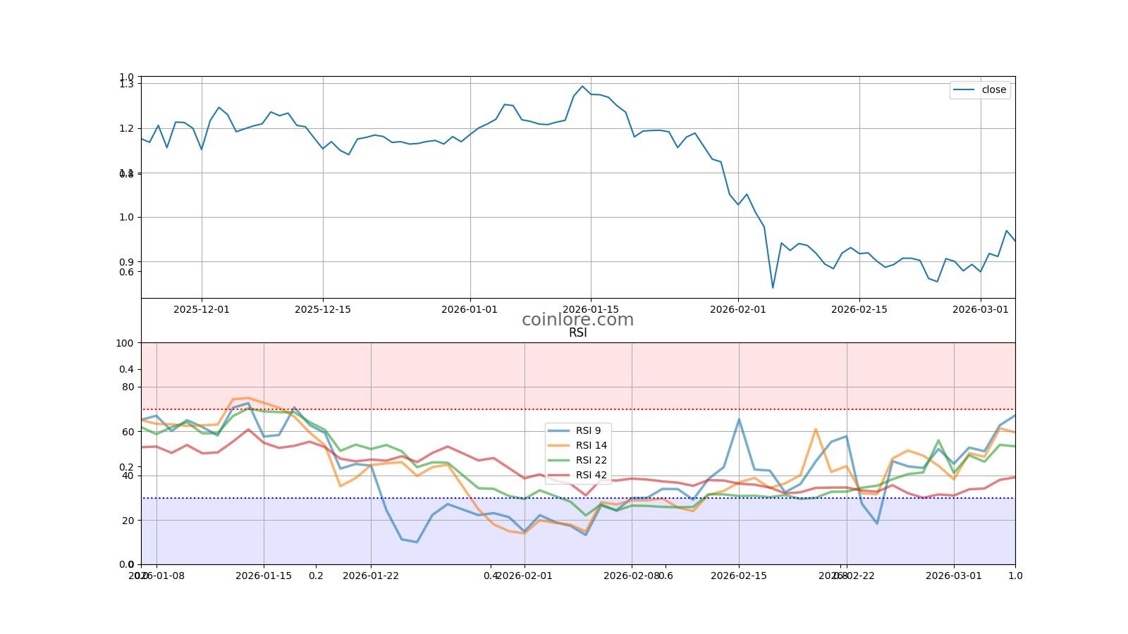E-Coin RSI indicator