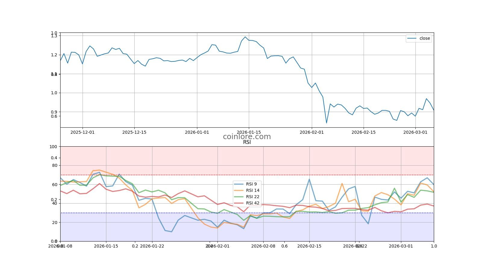 E-Coin RSI indicator