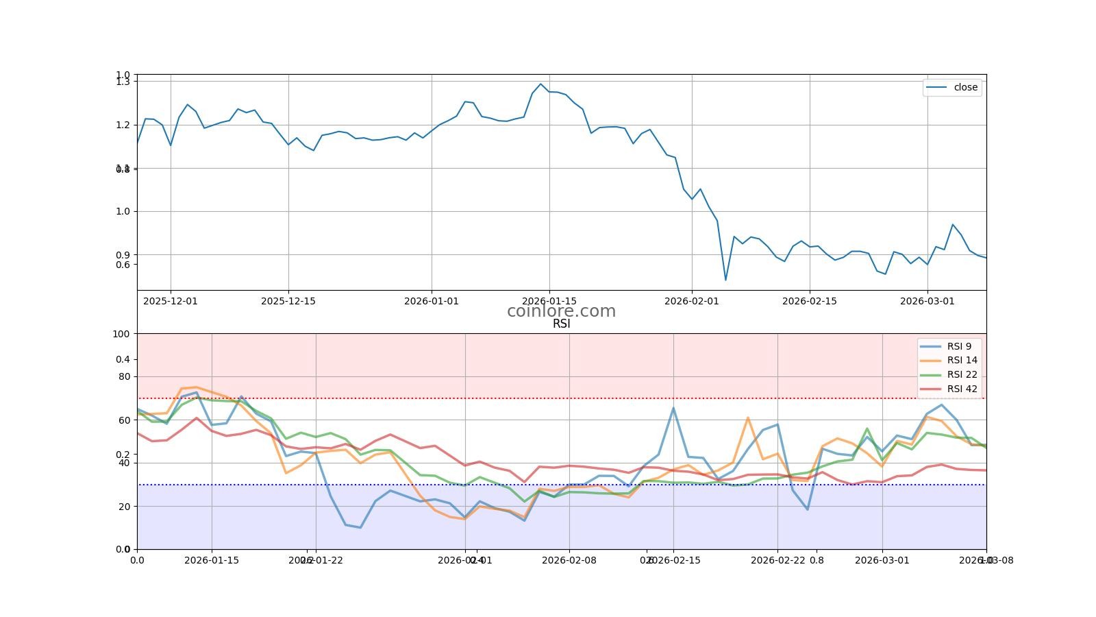 E-Coin RSI indicator
