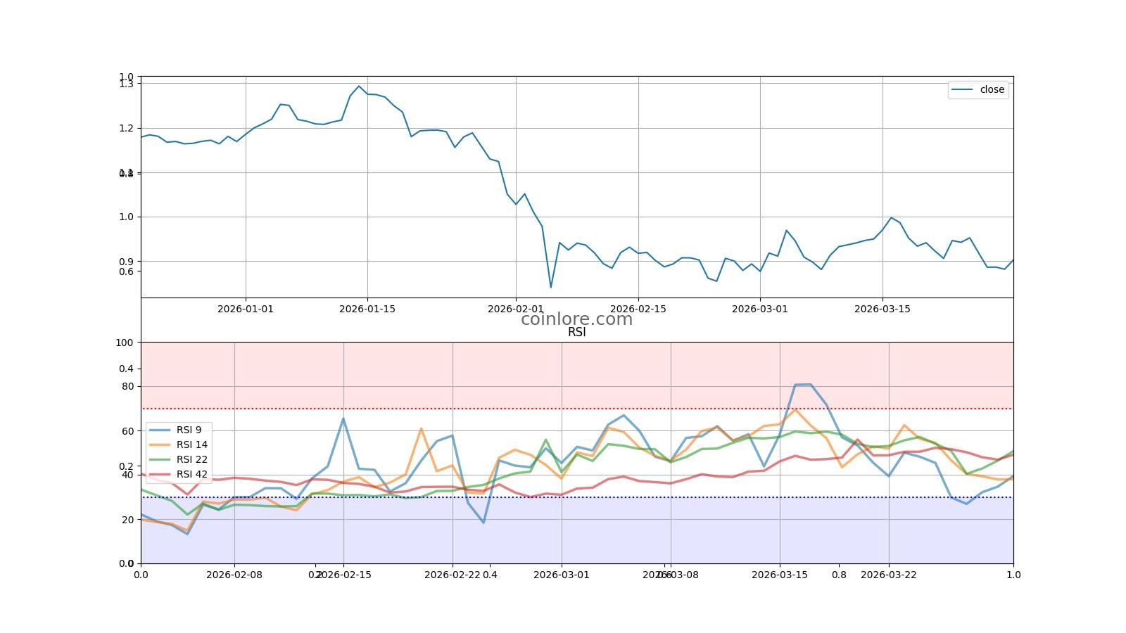 E-Coin RSI indicator