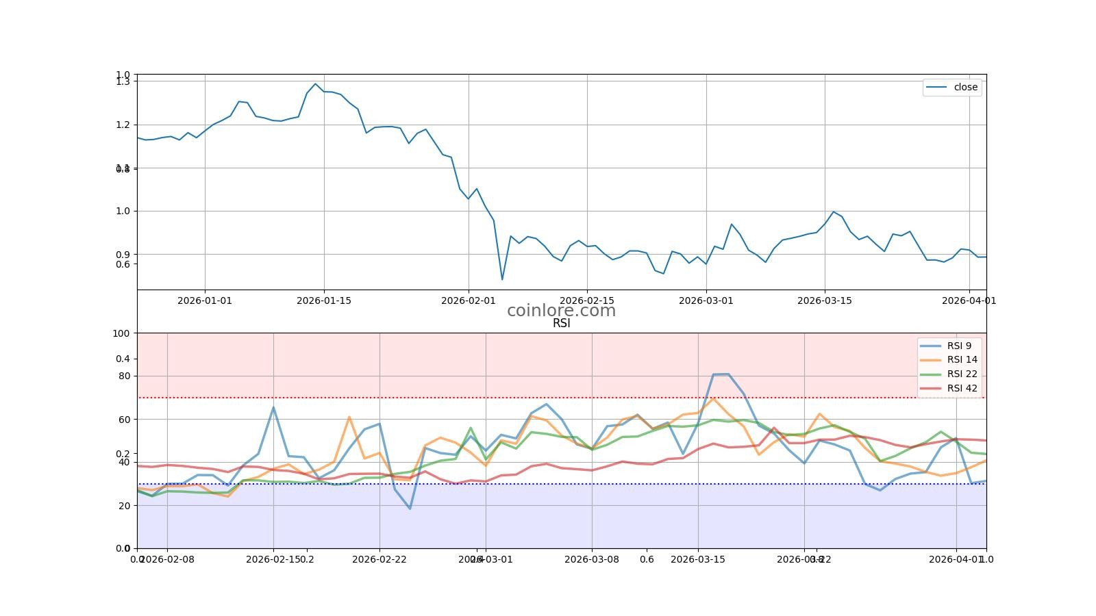 E-Coin RSI indicator