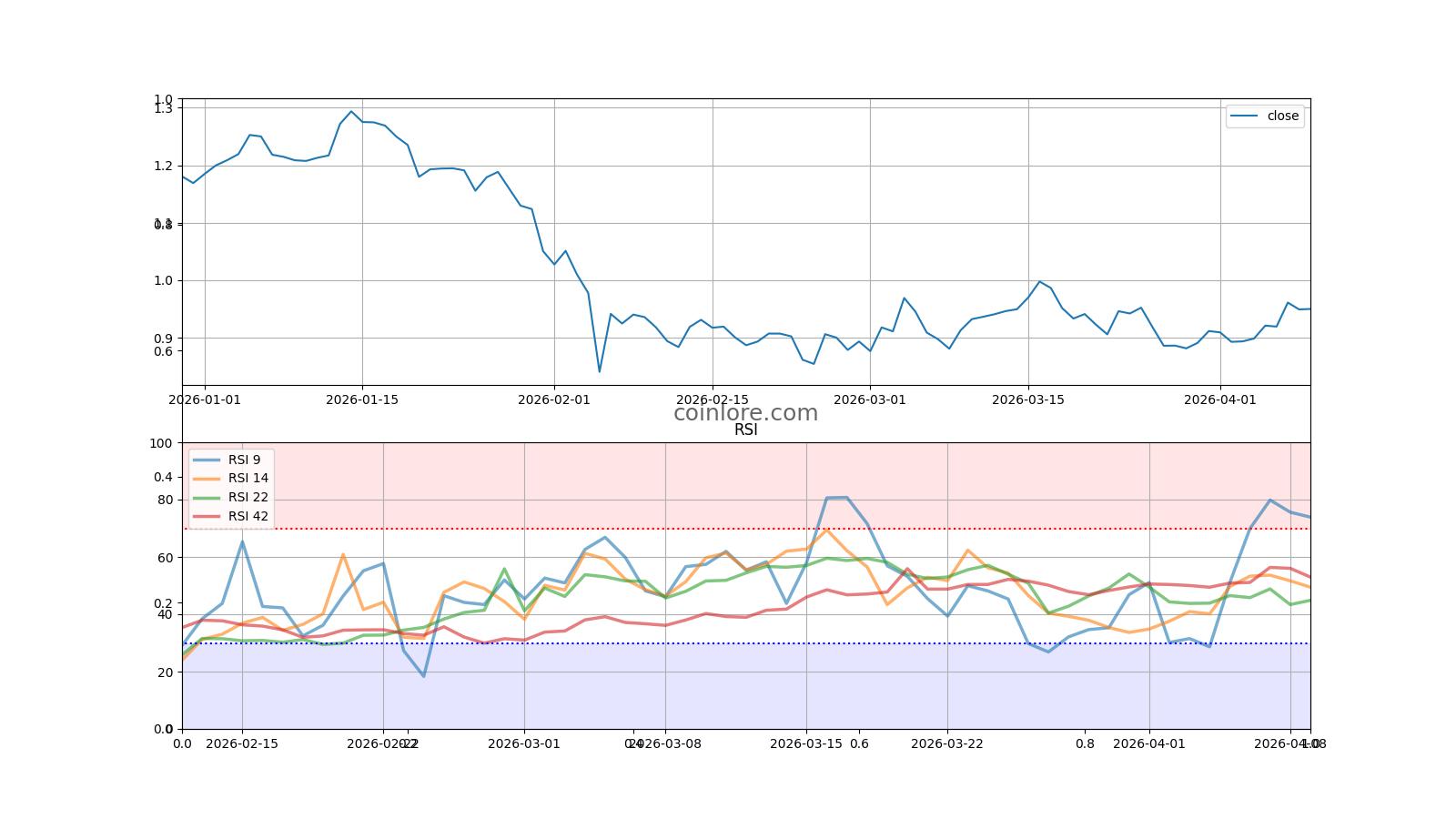 E-Coin RSI indicator