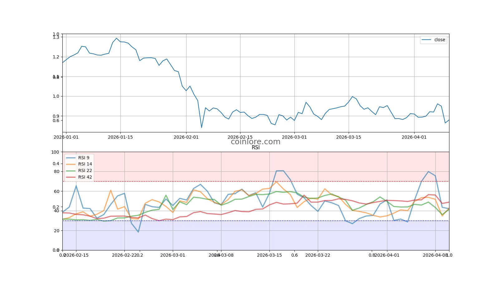 E-Coin RSI indicator