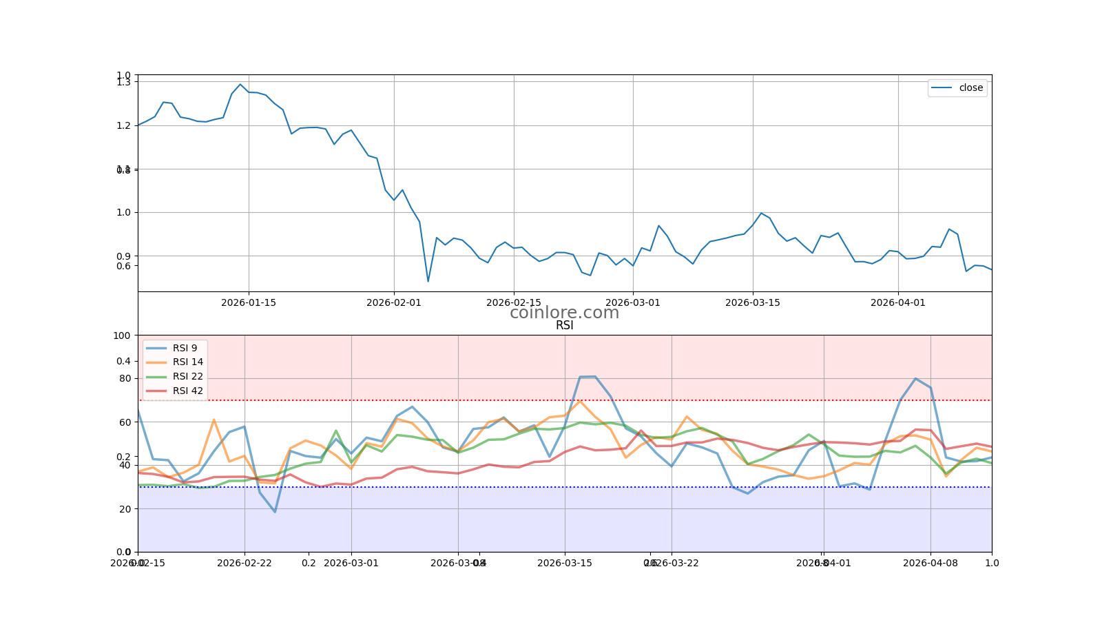 E-Coin RSI indicator