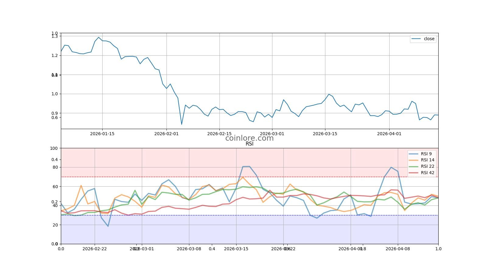 E-Coin RSI indicator