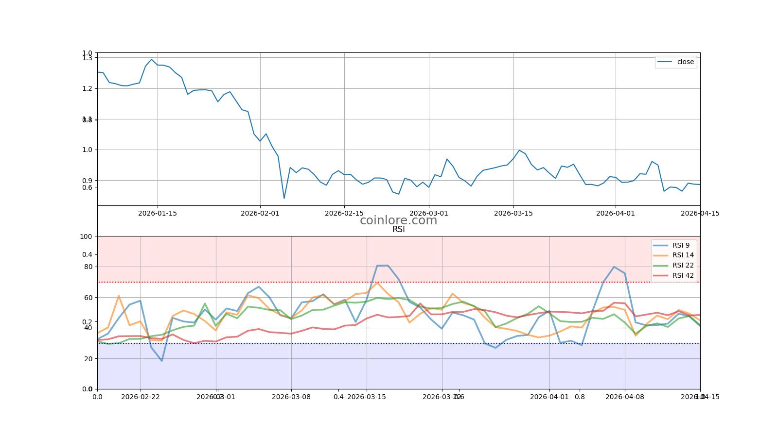 E-Coin RSI indicator