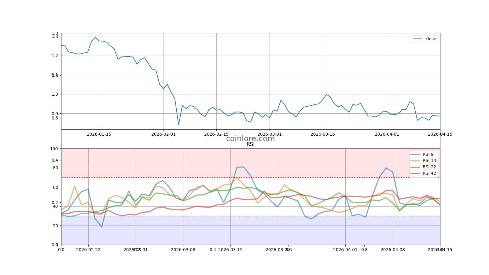 E-Coin RSI indicator
