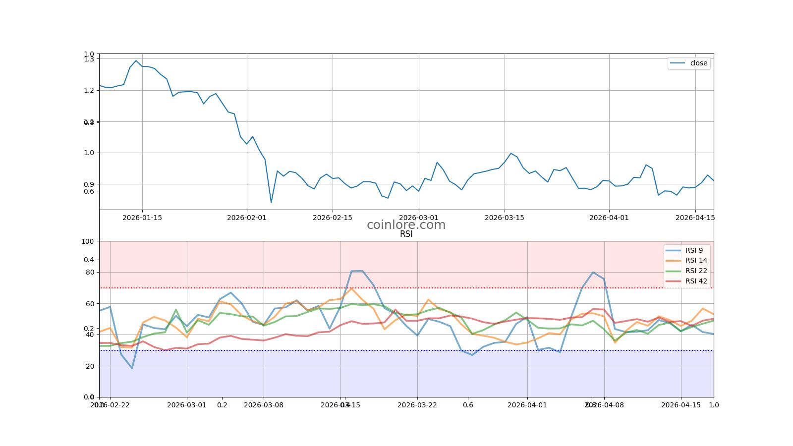 E-Coin RSI indicator