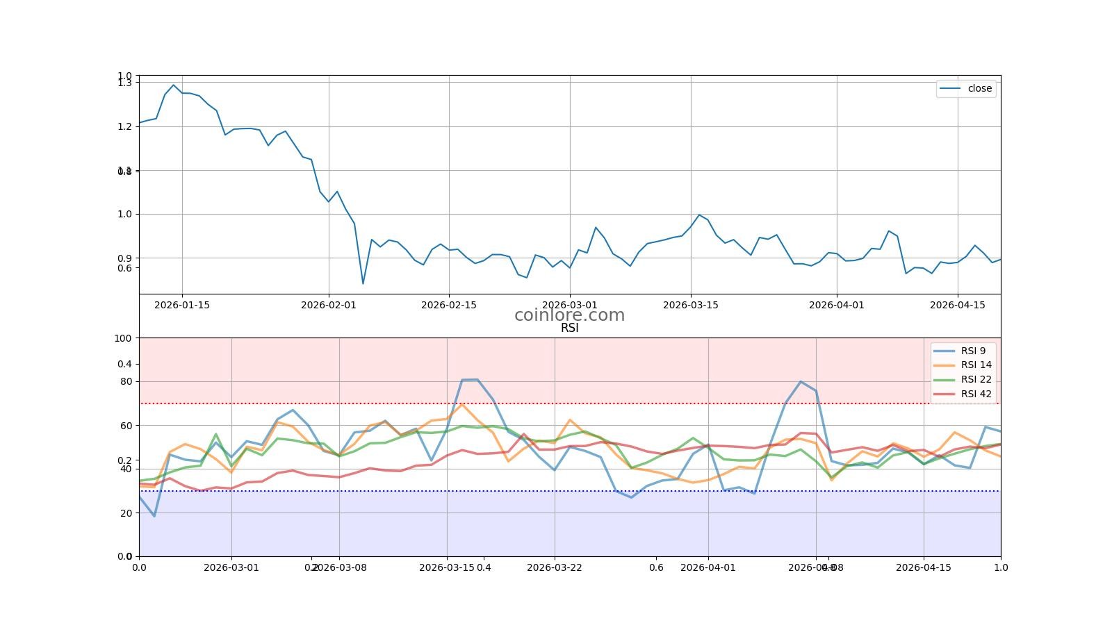 E-Coin RSI indicator
