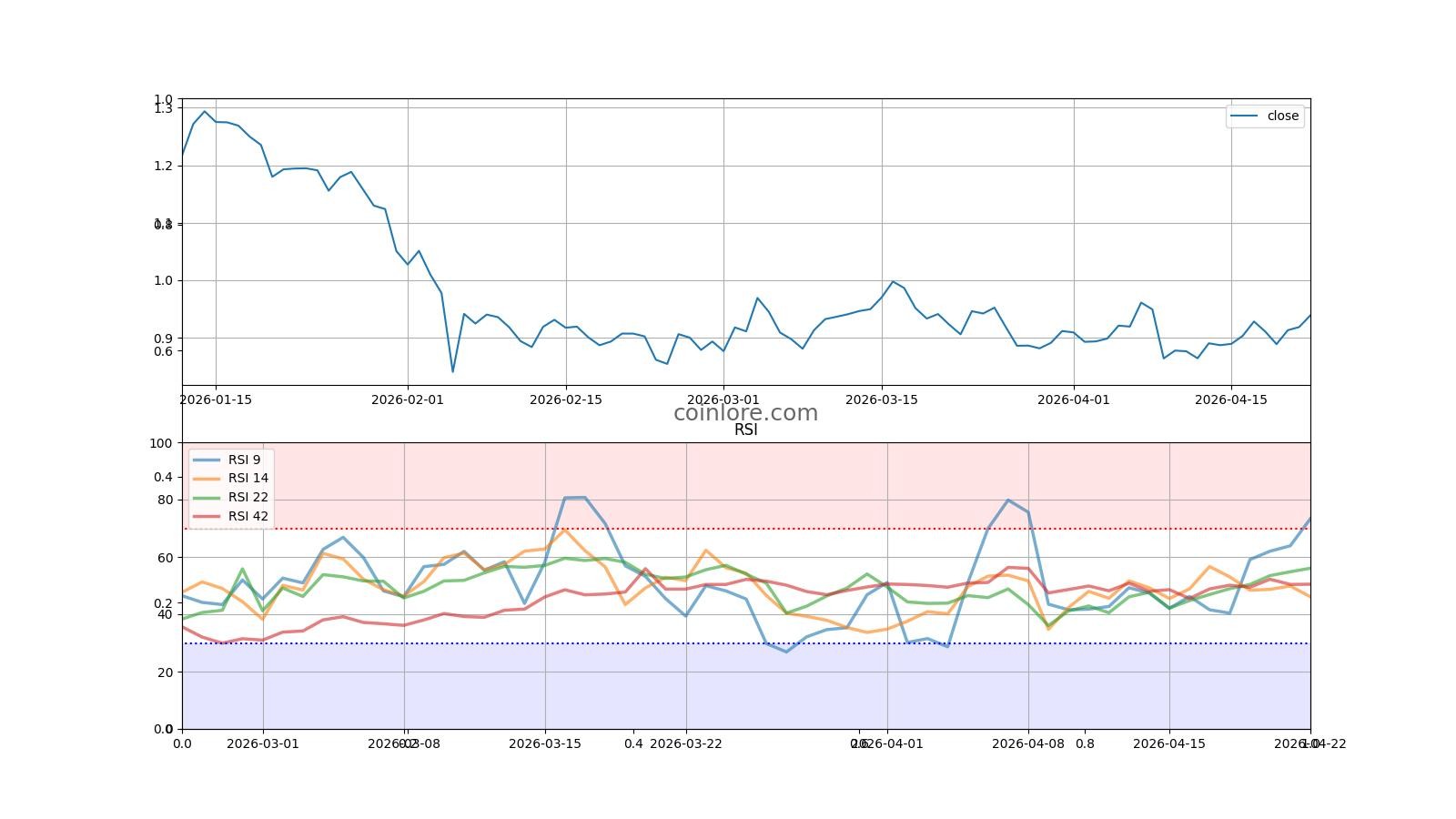 E-Coin RSI indicator