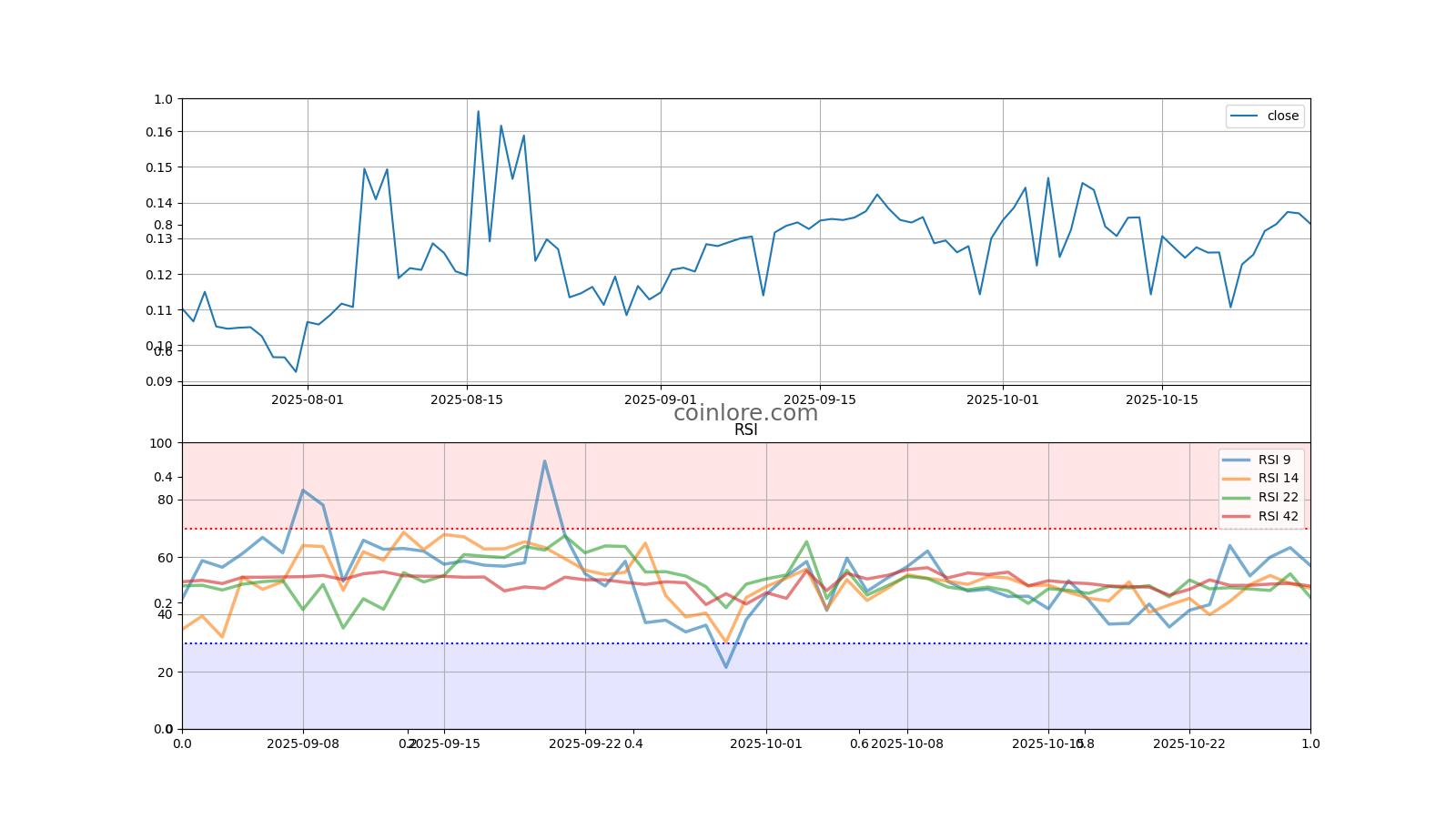 E-Gulden RSI indicator