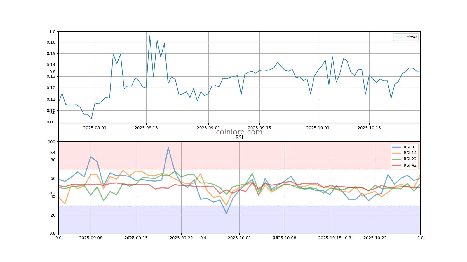 E-Gulden RSI indicator