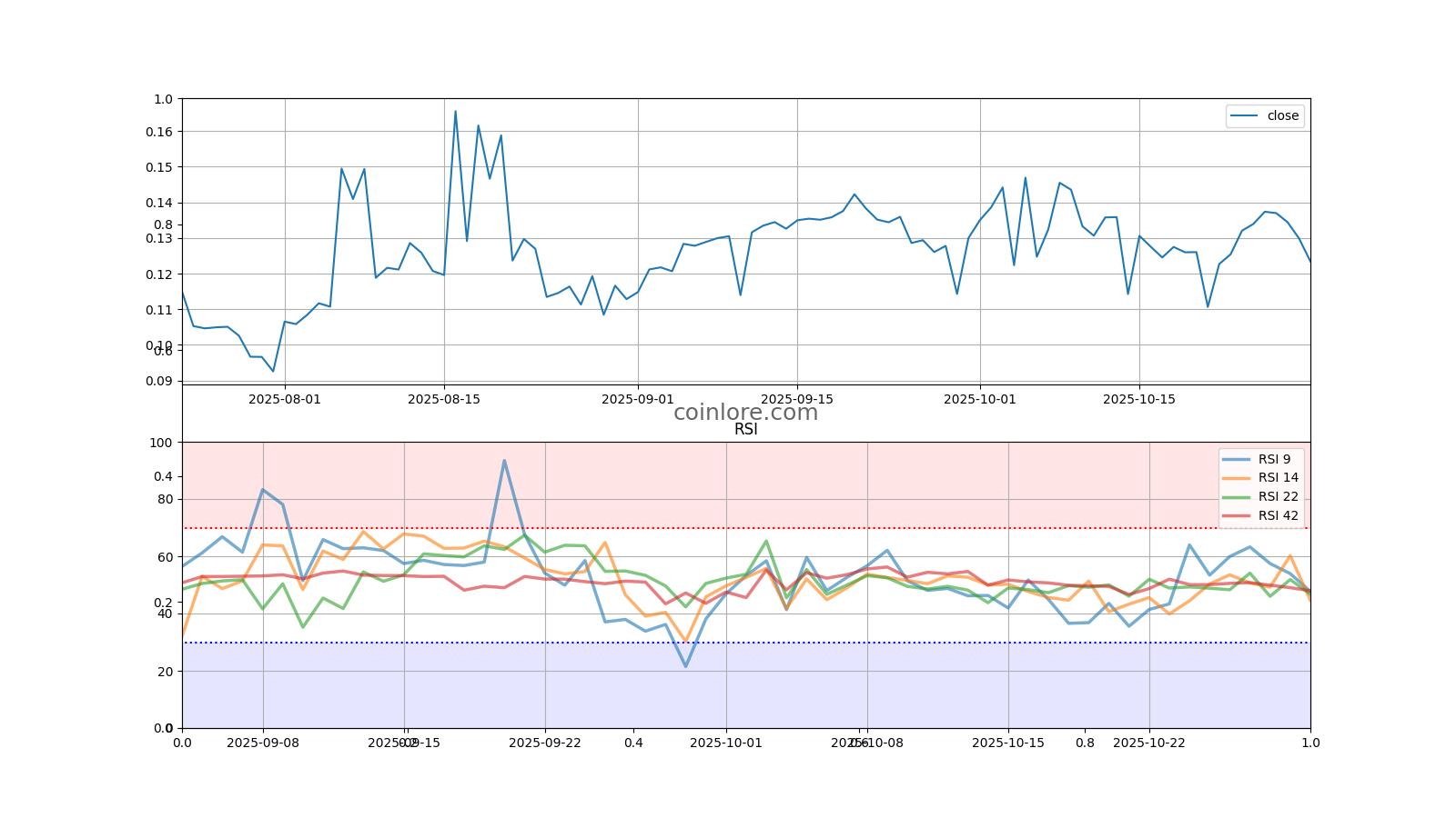 e-Gulden RSI indicator