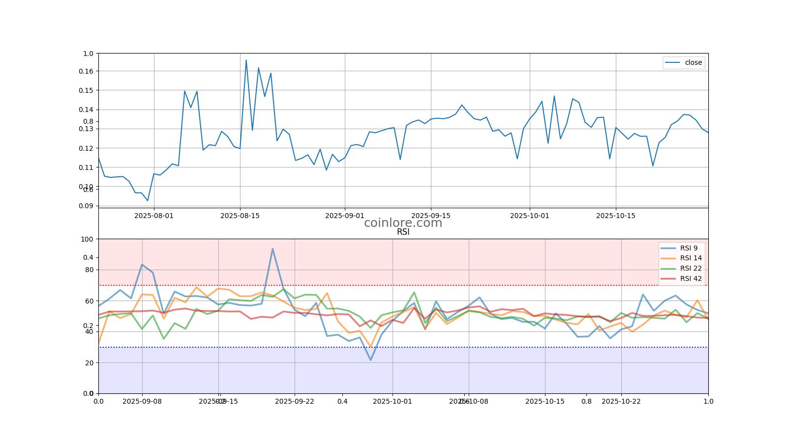E-Gulden RSI indicator