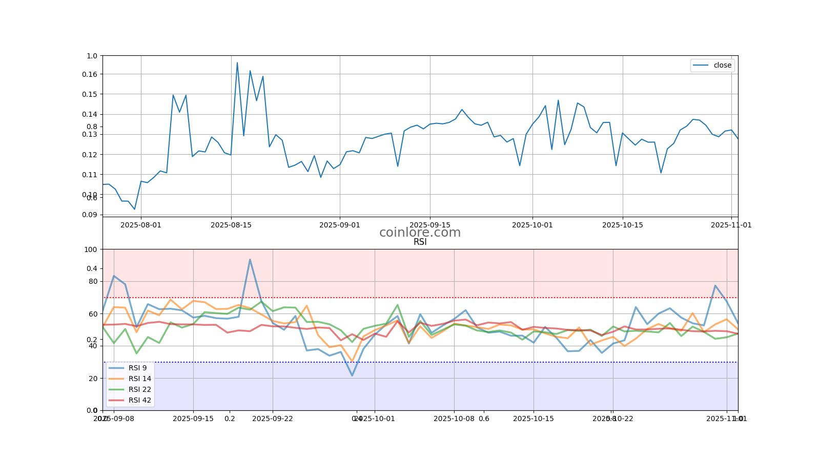 E-Gulden RSI indicator
