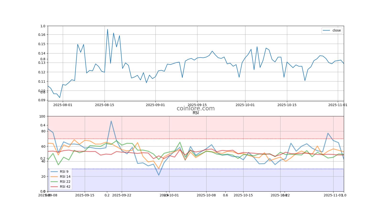 E-Gulden RSI indicator