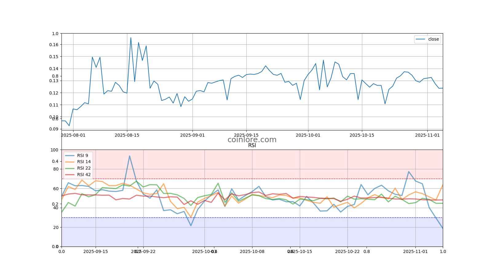E-Gulden RSI indicator