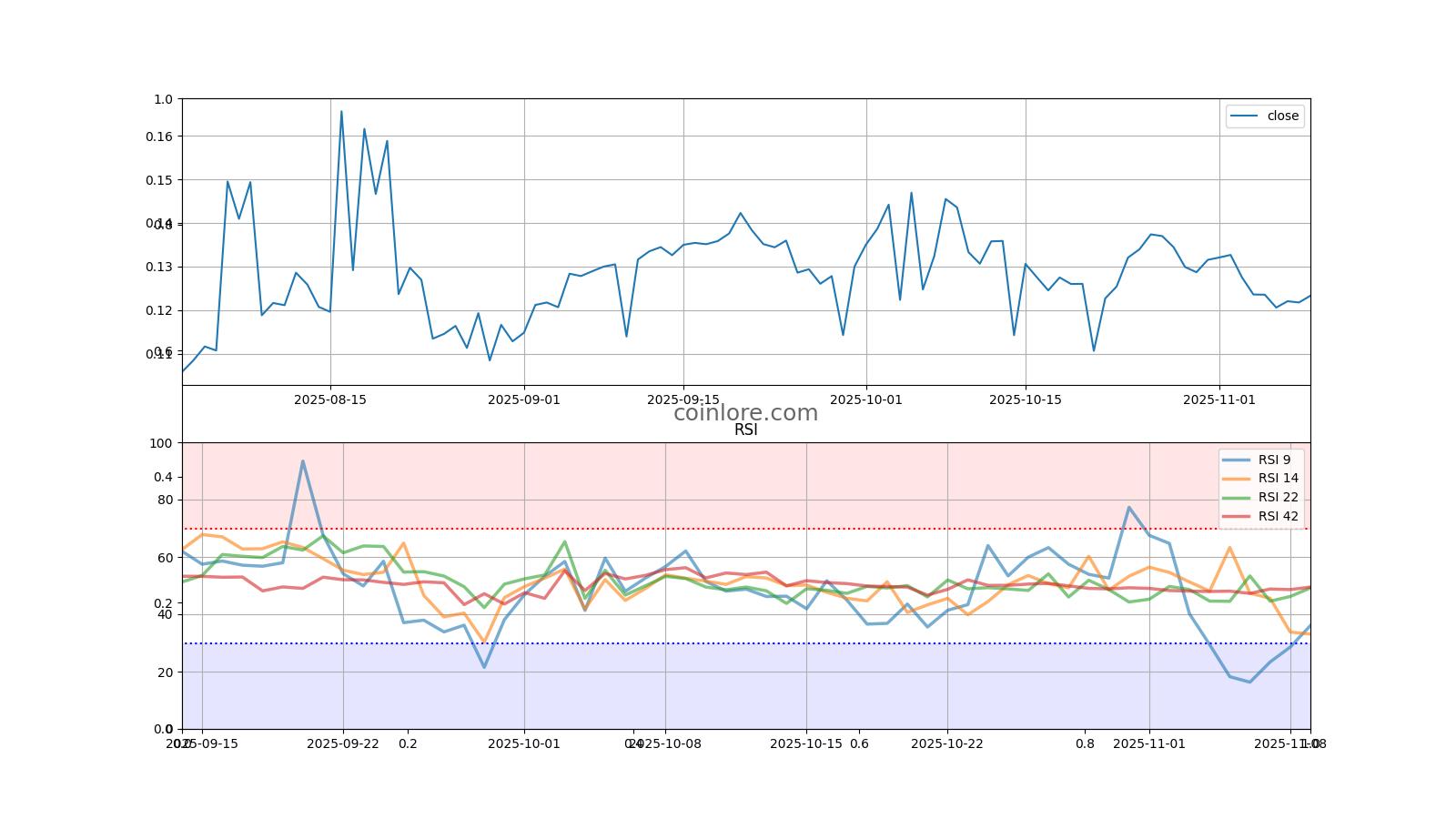 E-Gulden RSI indicator