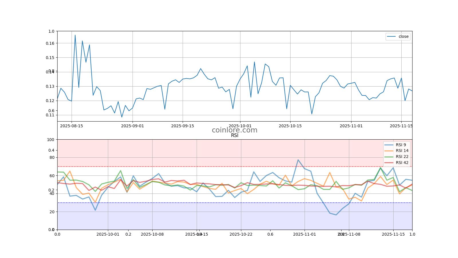E-Gulden RSI indicator