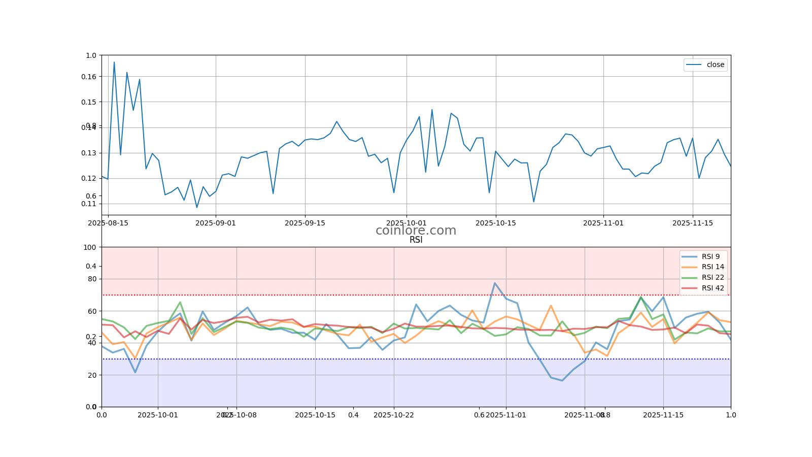 E-Gulden RSI indicator