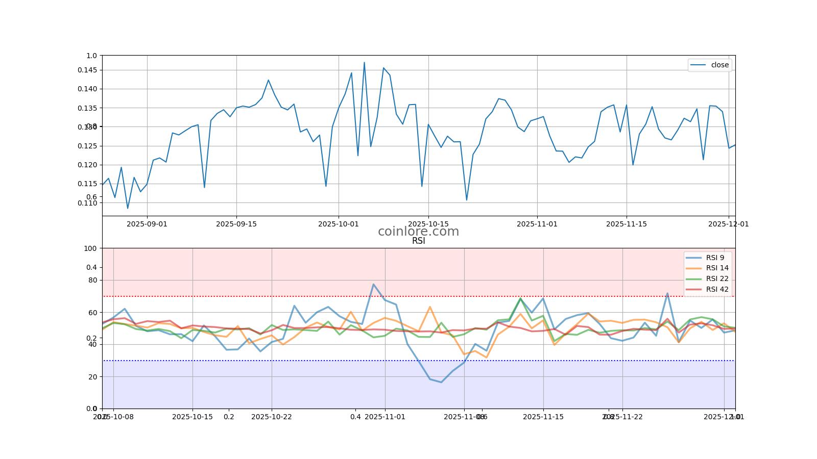 E-Gulden RSI indicator