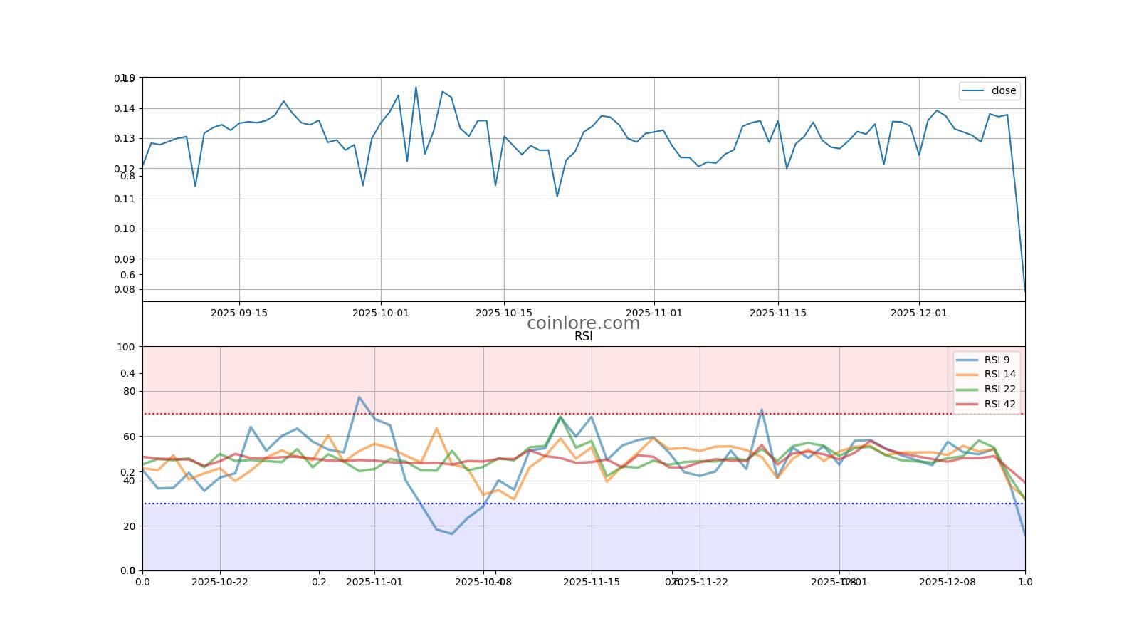 E-Gulden RSI indicator