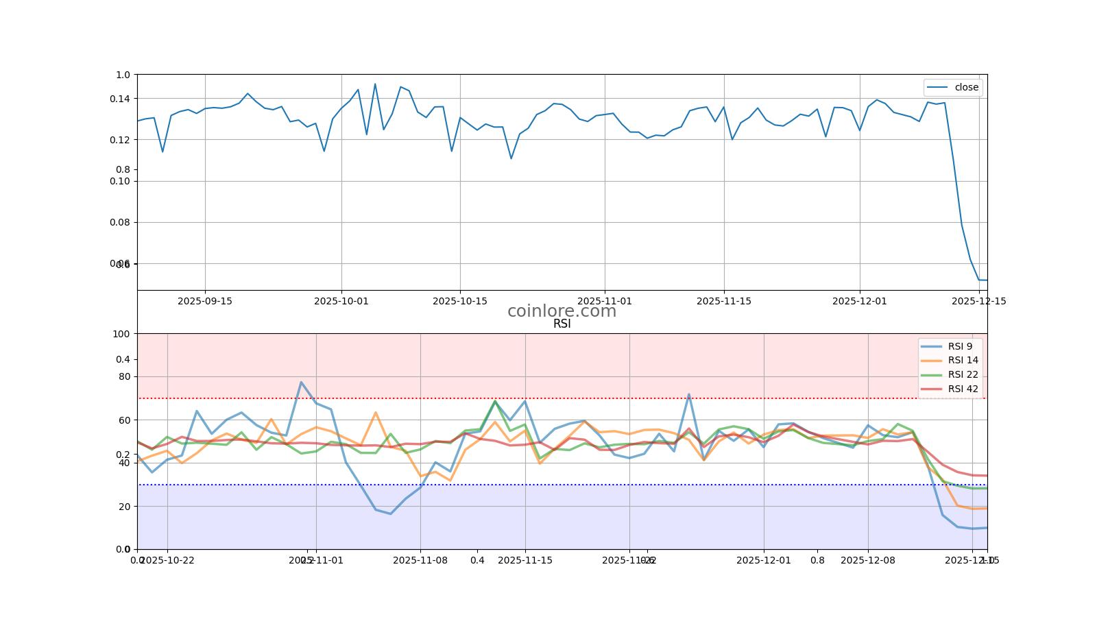 E-Gulden RSI indicator