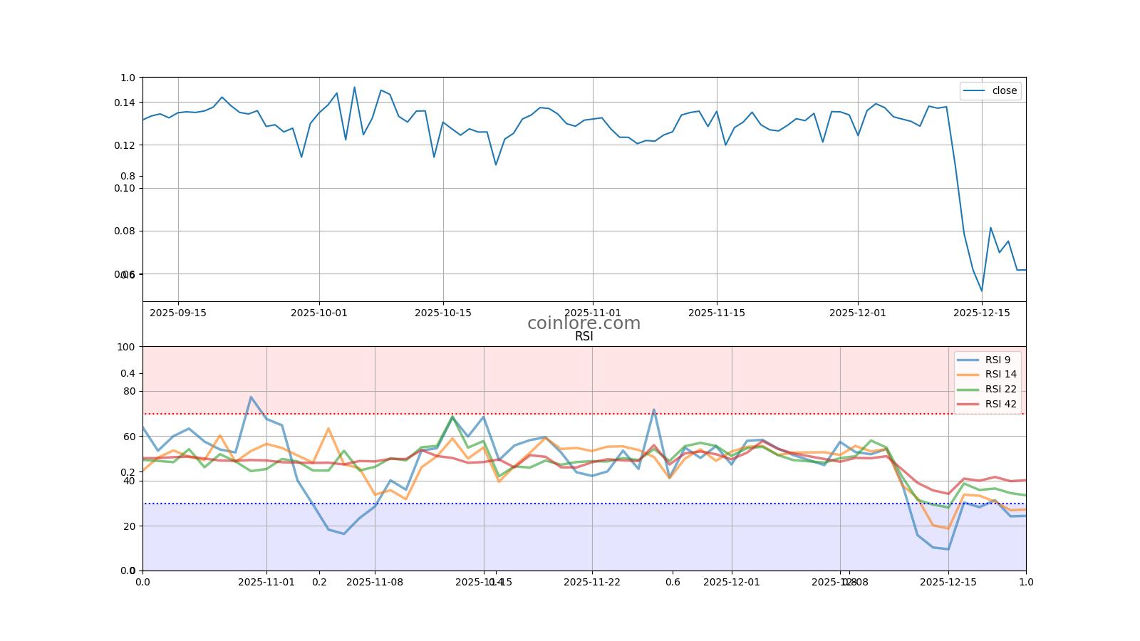 E-Gulden RSI indicator