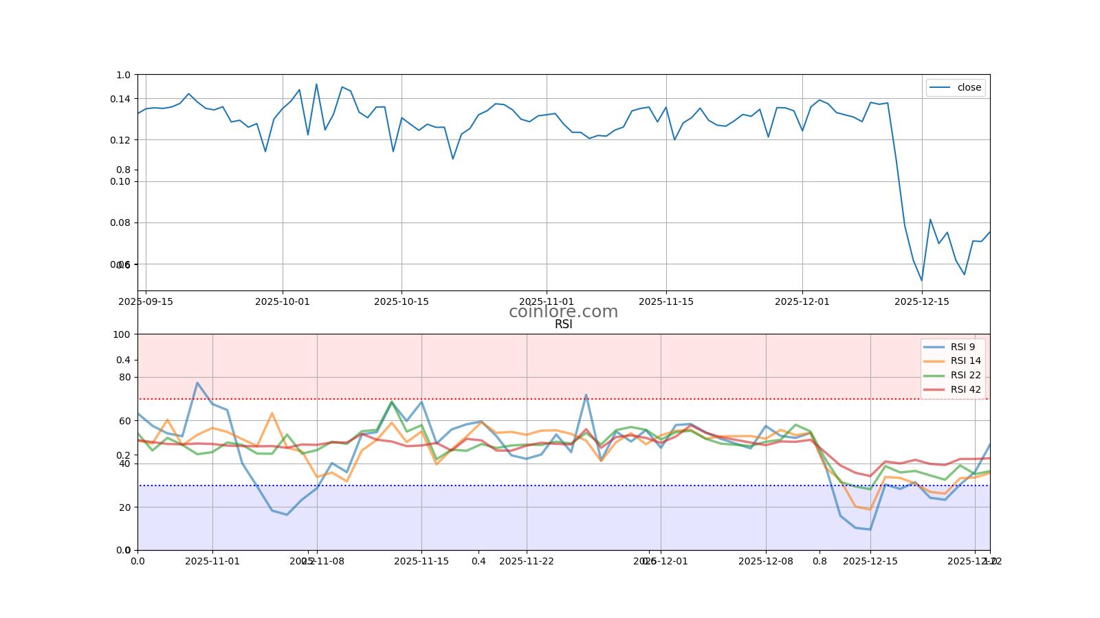 E-Gulden RSI indicator